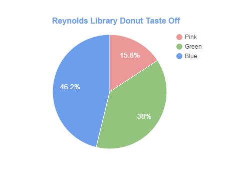 The Donut Results Are In! – Reynolds Libraries