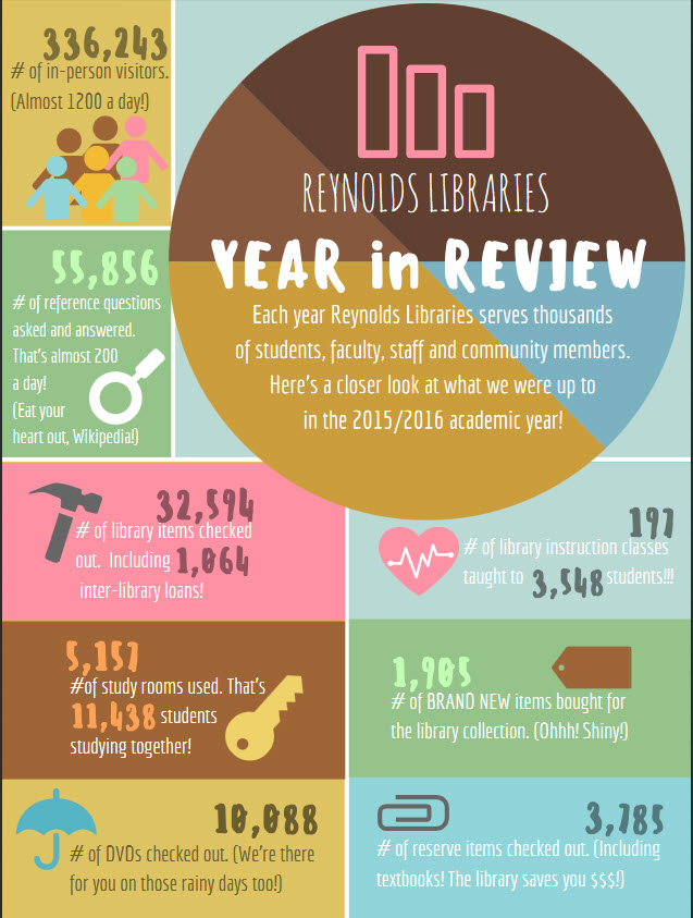 Reynolds Libraries Year in Review 2015-16 – Reynolds Libraries